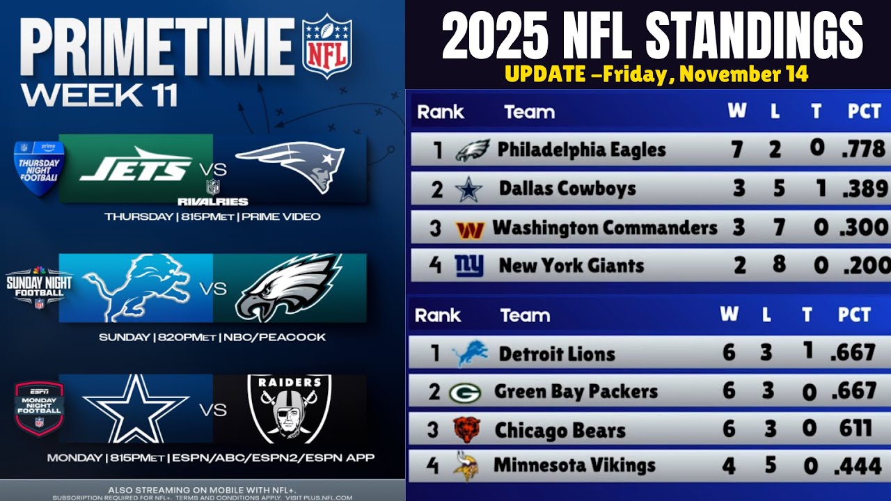 2025 NFL Standings Fri, Nov 14 | Thuday-Night