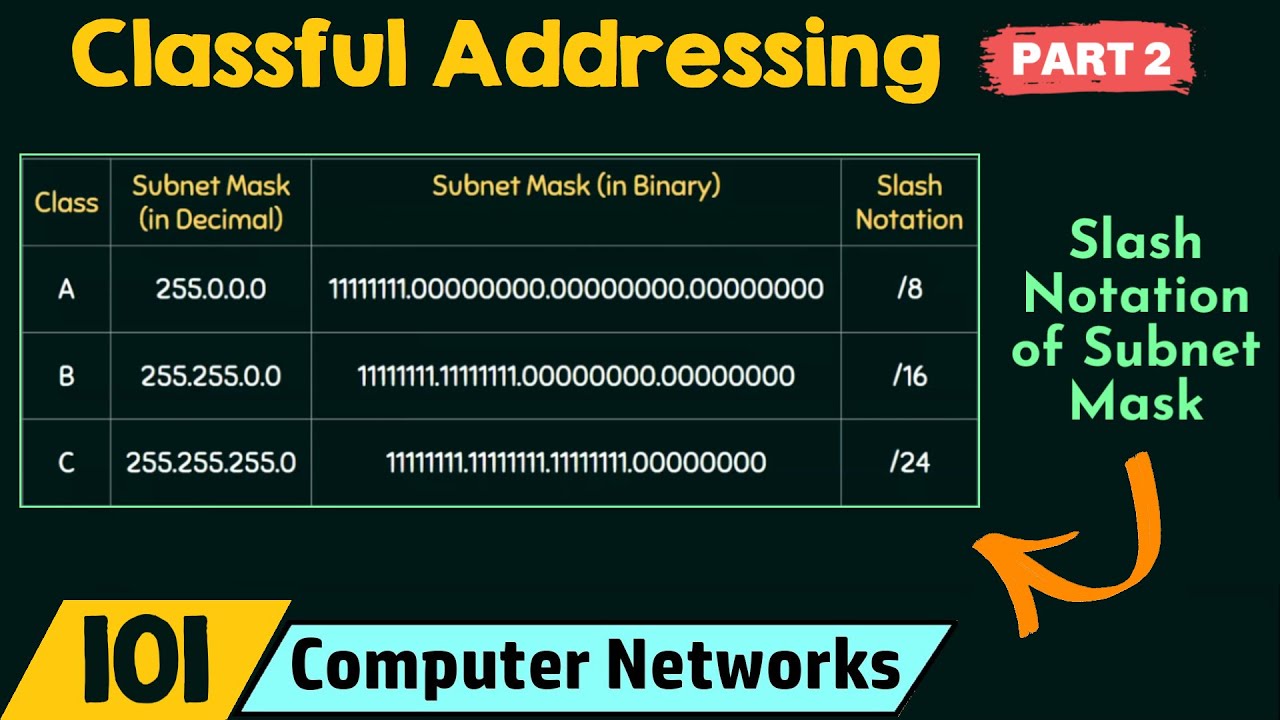 Understanding Classful Addressing and Subnet Masks in IPv4 | Galaxy.ai