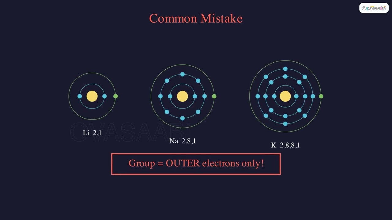 Chemistry OL | Atomic Structure | 06. Electrons and the Periodic Table