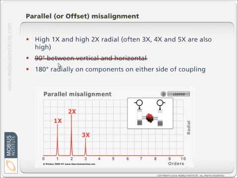 Vibration Analysis Know-How: Diagnosing Misalignment