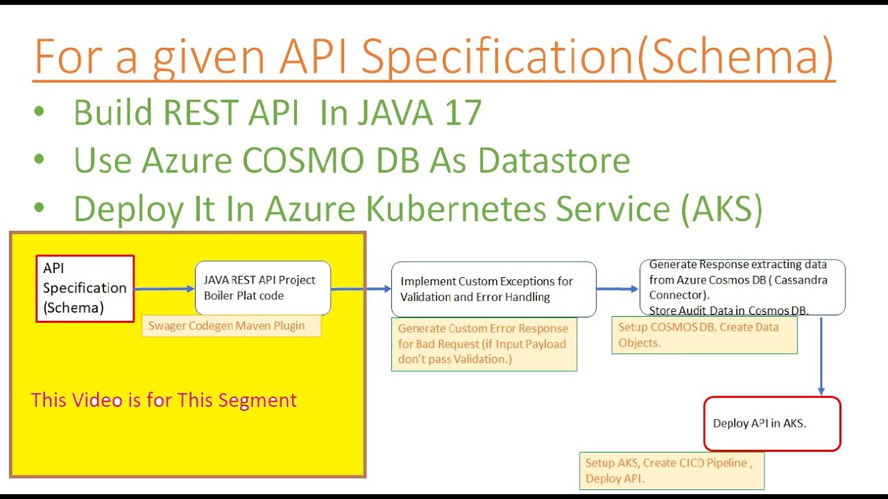 Convert API Design document to SPRING BOOT REST API code using Swagger CodeGen Maven Plugin.