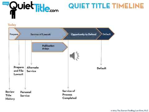 Quiet Title Timeline