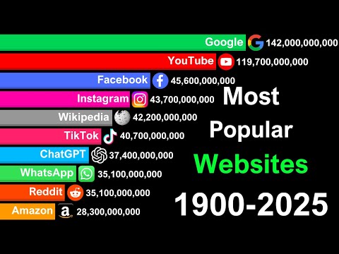 Most Popular Websites in the World 1990 to 2025