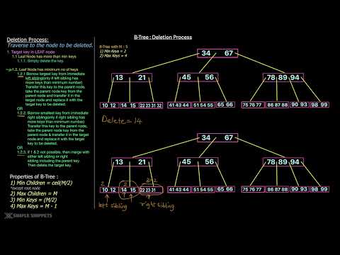 Deleting Key in B-Tree Data structure | Deletion Process with Example | DSA