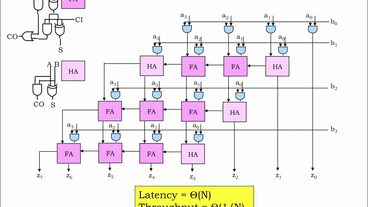 8.2.4 Binary Multiplication