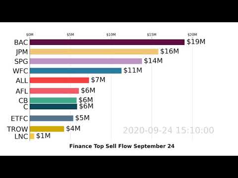 Finance | BAC, WFC, C | Top 10 Stock Market Stocks | Sell Flow | September 24 2020