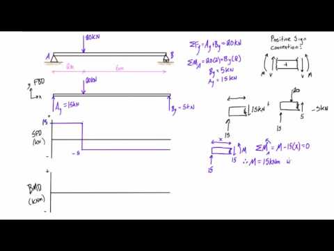 Shear force and bending moment diagrams example #1: single point load
