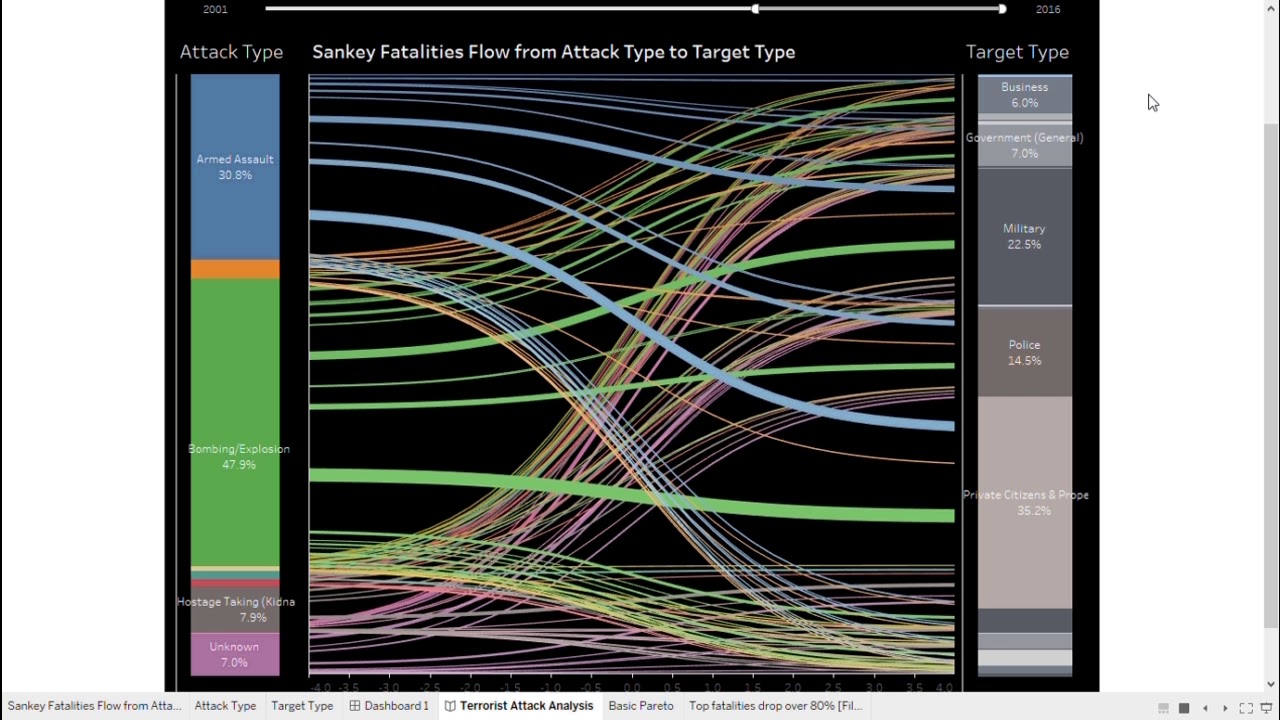 Global Terrorism Database and Analyzing Terrorist Attacks