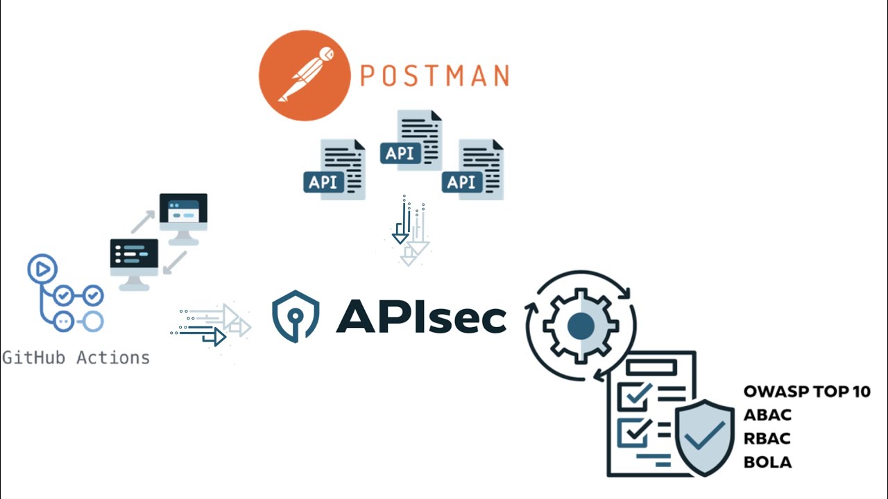 Securing APIs with APIsec, GitHub, & Kong