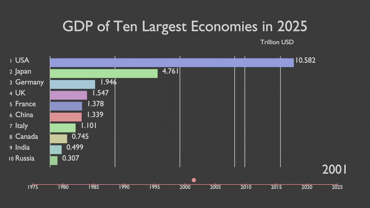 Bar Chart Race created via Blender 4.5 and Python script
