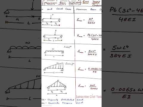 Maximum Deflection of Beams.