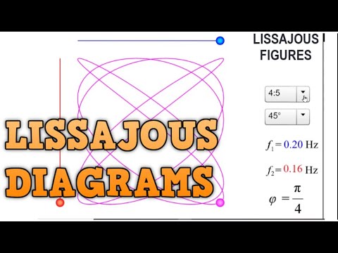 LISSAJOUS FIGURES | LISSAJOUS FIGURES ANIMATION | HOW LISSAJOUS FIGURES ARE FORMED | SIMPLE HARMONIC