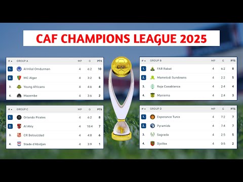UPDATE CAF CHAMPIONS LEAGUE 2025 POINT TABLE β’ FIXTURES ROUND 5 CAF CHAMPIONS LEAGUE 2025