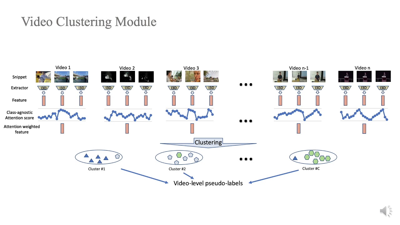 Learning Temporal Co-Attention Models for Unsupervised Video Action Localization