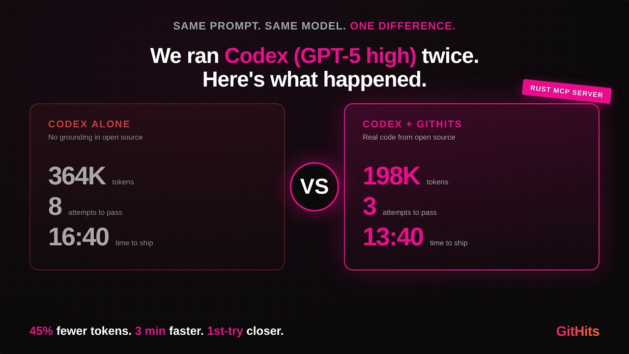 Codex vs Codex + GitHits: 45% fewer tokens, 3 min faster on a Rust MCP build