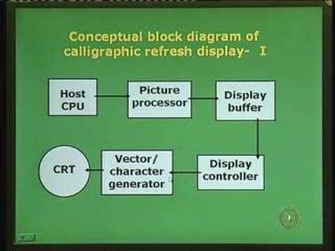 Lecture - 2 CRT Display Devices