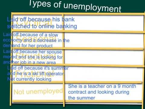 The four types of unemployment - definitions and examples