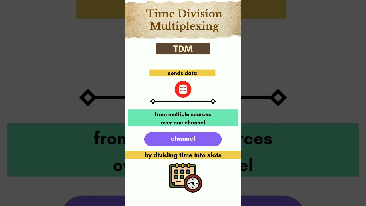 Time division multiplexing in computer networks | #computernetworking #networking #tdm