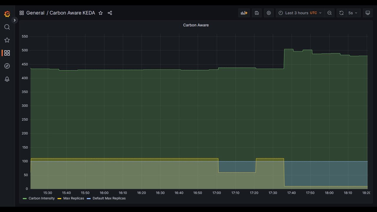 Carbon Aware KEDA Operator Demo on AKS