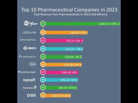 Top 10 Pharmaceutical Companies in the World #shorts #pharmaceutical #pharma