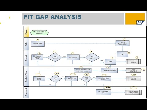 SAP Trainees presented Fit-Gap Analysis in MM, SD, PP FICO module Business Process