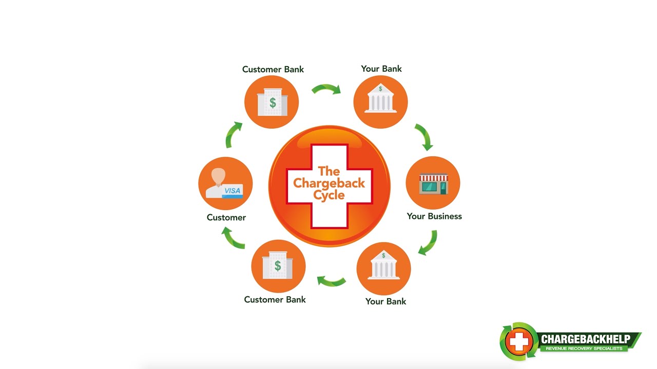 ChargebackHelp Representment