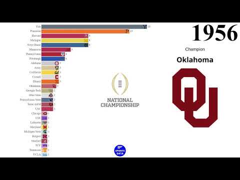 NCAA Football Winners(1869-2022) - National Championship - Sports Data Reupload