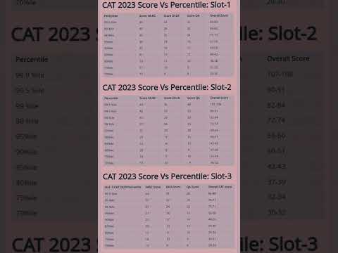 CAT 2023 SCORE V/S PERCENTILES SLOT 1/ SLOT 2/ SLOT 3