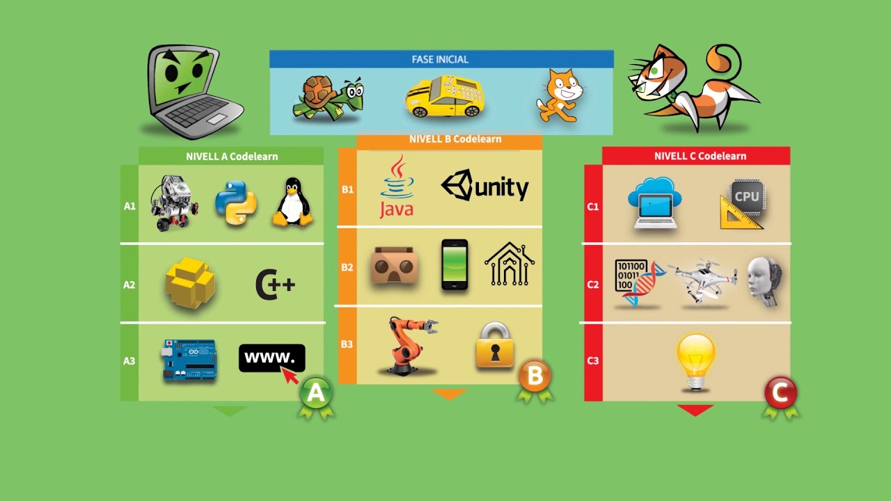 Què fem a Codelearn?