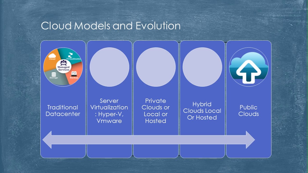 Evolution of Cloud Computing