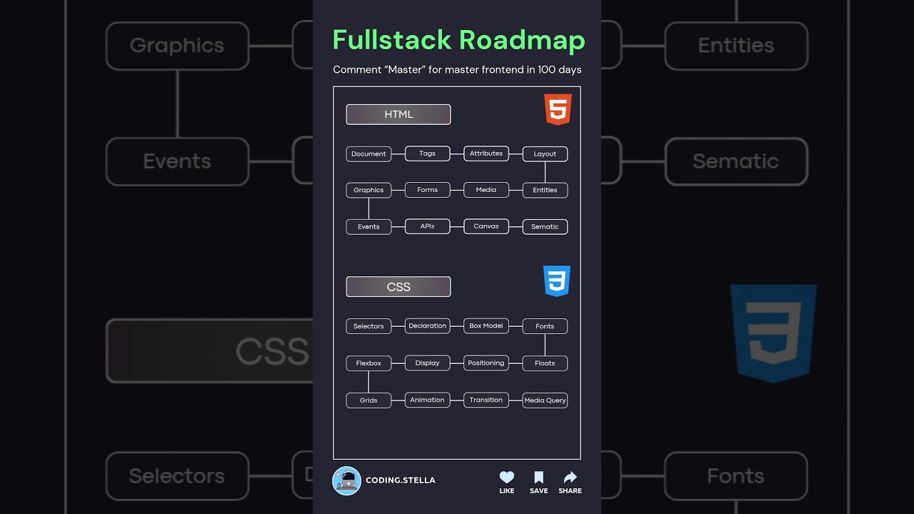 🤯 Full-Stack Developer Roadmap #html #shorts