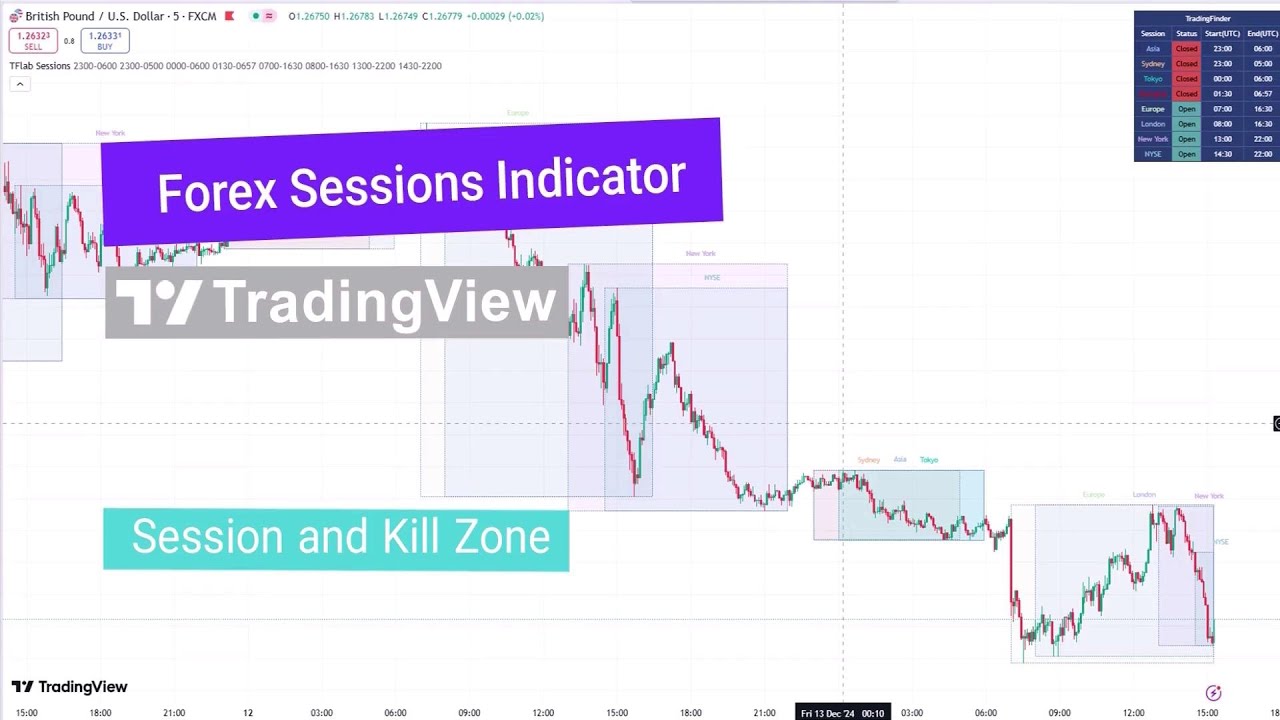 Unlocking the Forex Session Indicator on TradingView: A Comprehensive ...