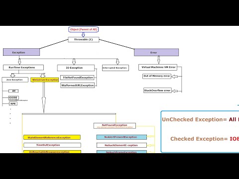 Different types of Selenium WebDriver Exceptions |JVM Exceptions |Exceptions hierarchy #AjAutomation