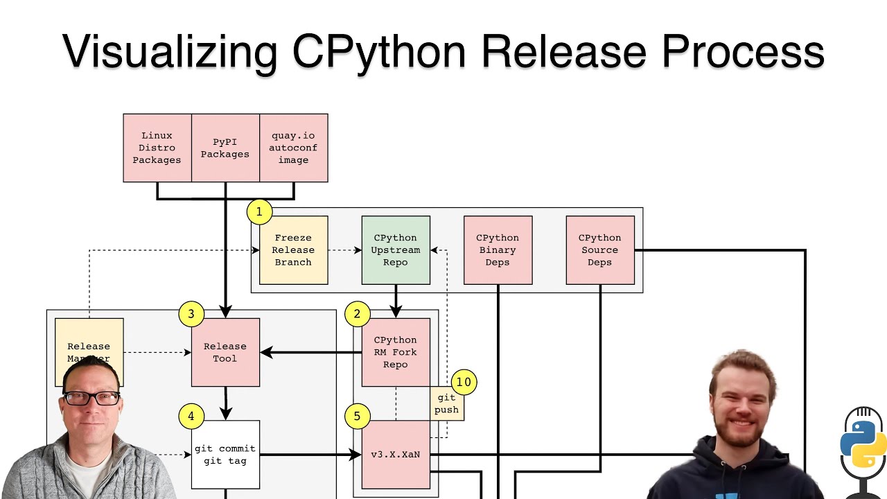 Visualizing CPython Release Process - Talk Python to Me Ep.431