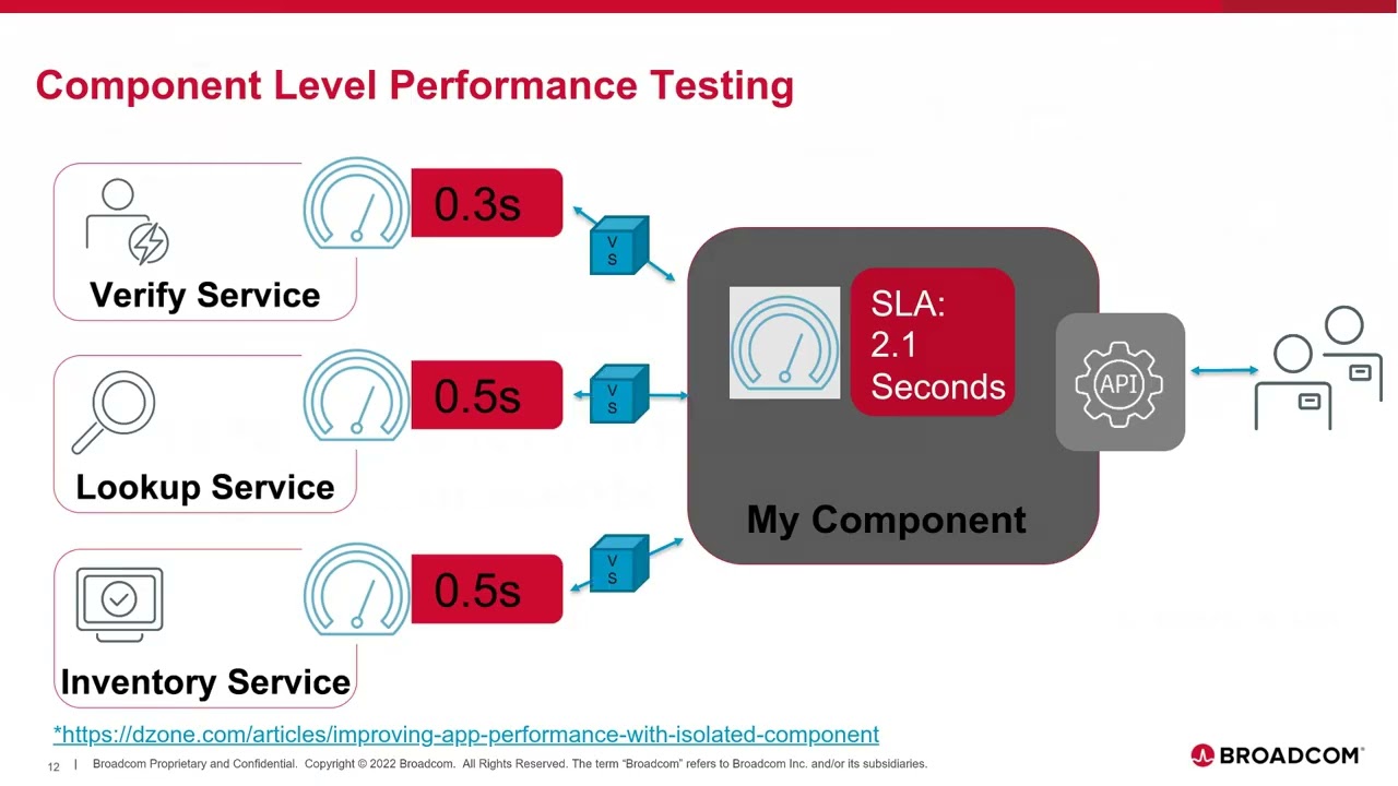 Service Virtualization Fine Tune Your Performance Testing