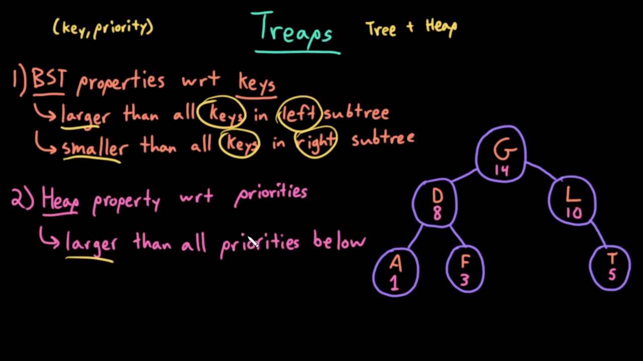 Advanced Data Structures: Treaps