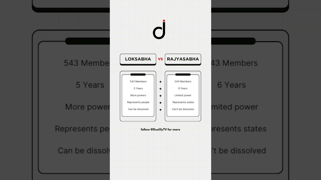 Lok Sabha vs Rajya Sabha | Key difference | DuelifyTV