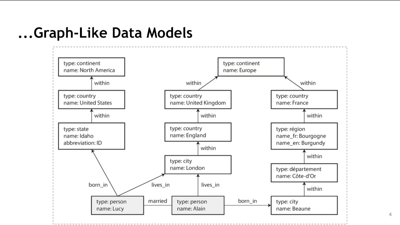 Chapter2 Data models and query languages
