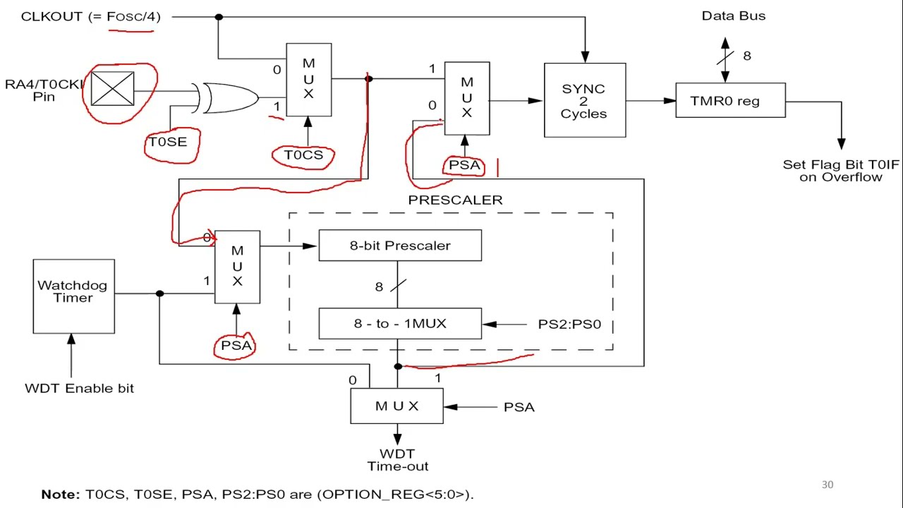 Timer 0 in PIC 16F877