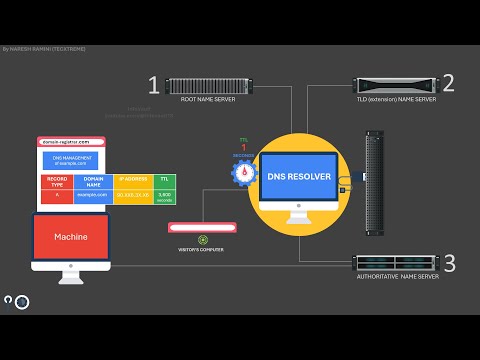DNS Records and TTL Explained + Visual Guide to DNS Resolution: The Ultimate Key Guide to DNS.
