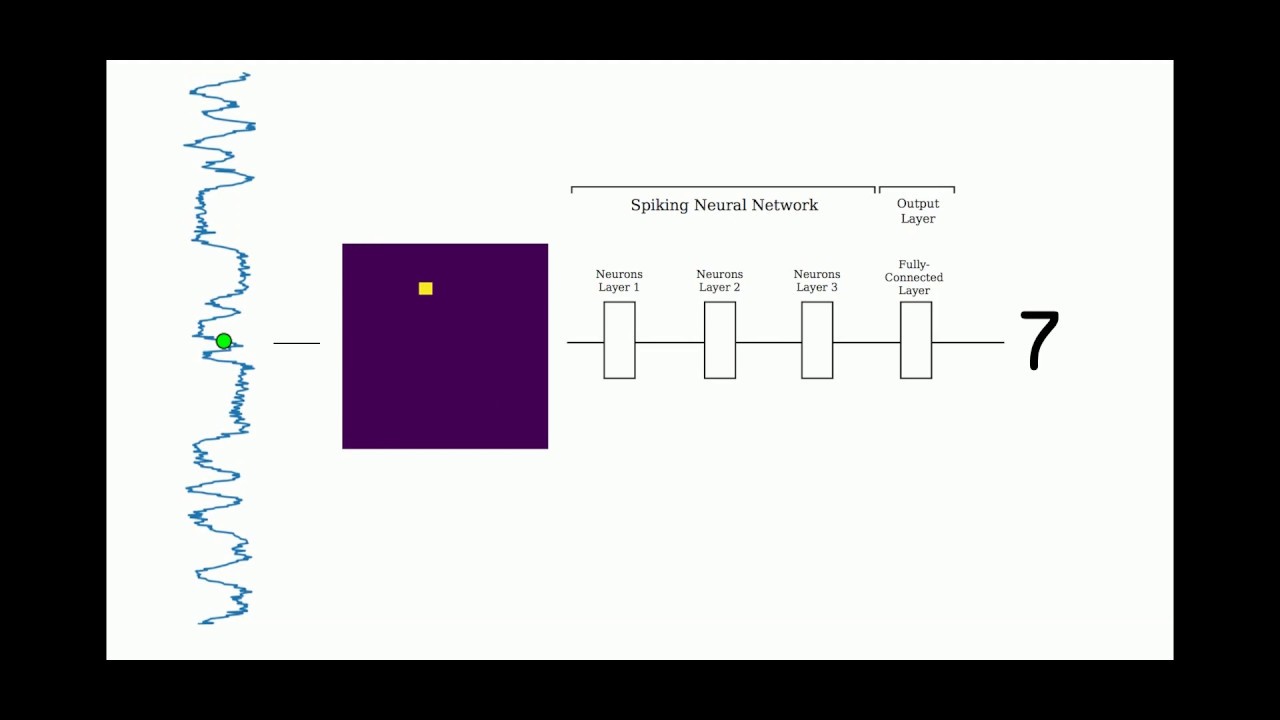 Modulation Classification Using Spiking Neural Networks