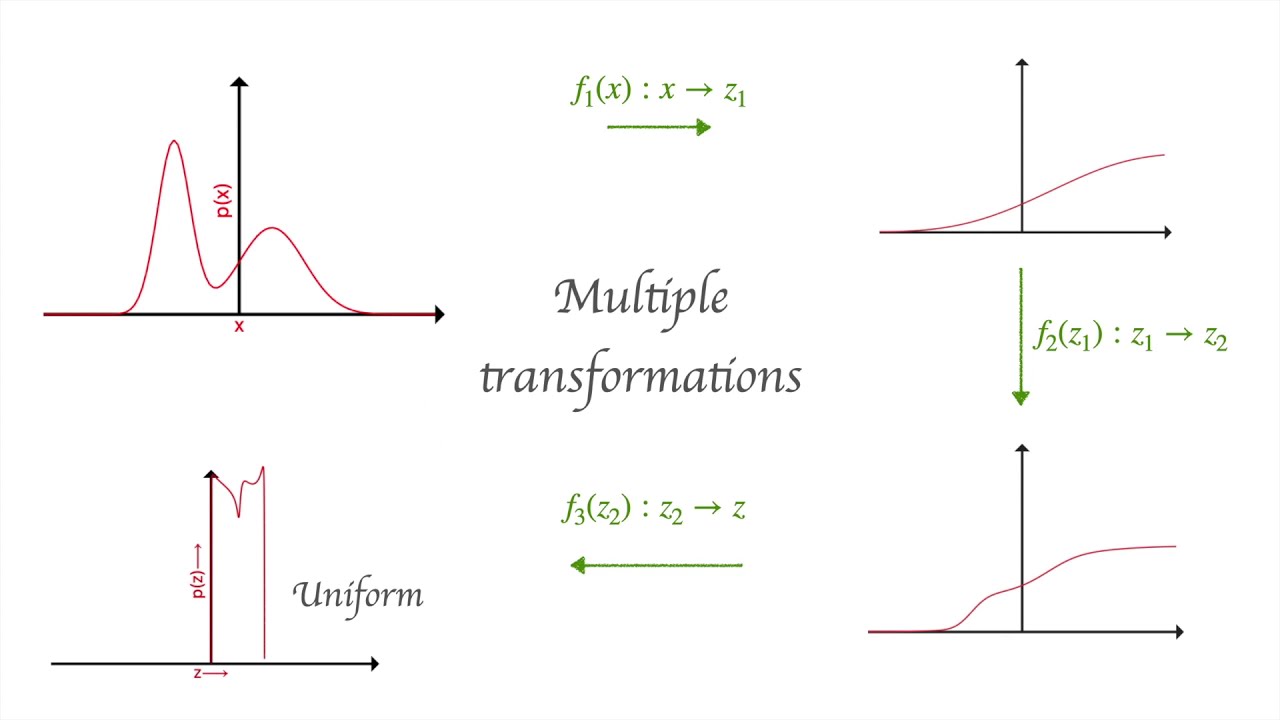 2. Composing multiple normalizing flows
