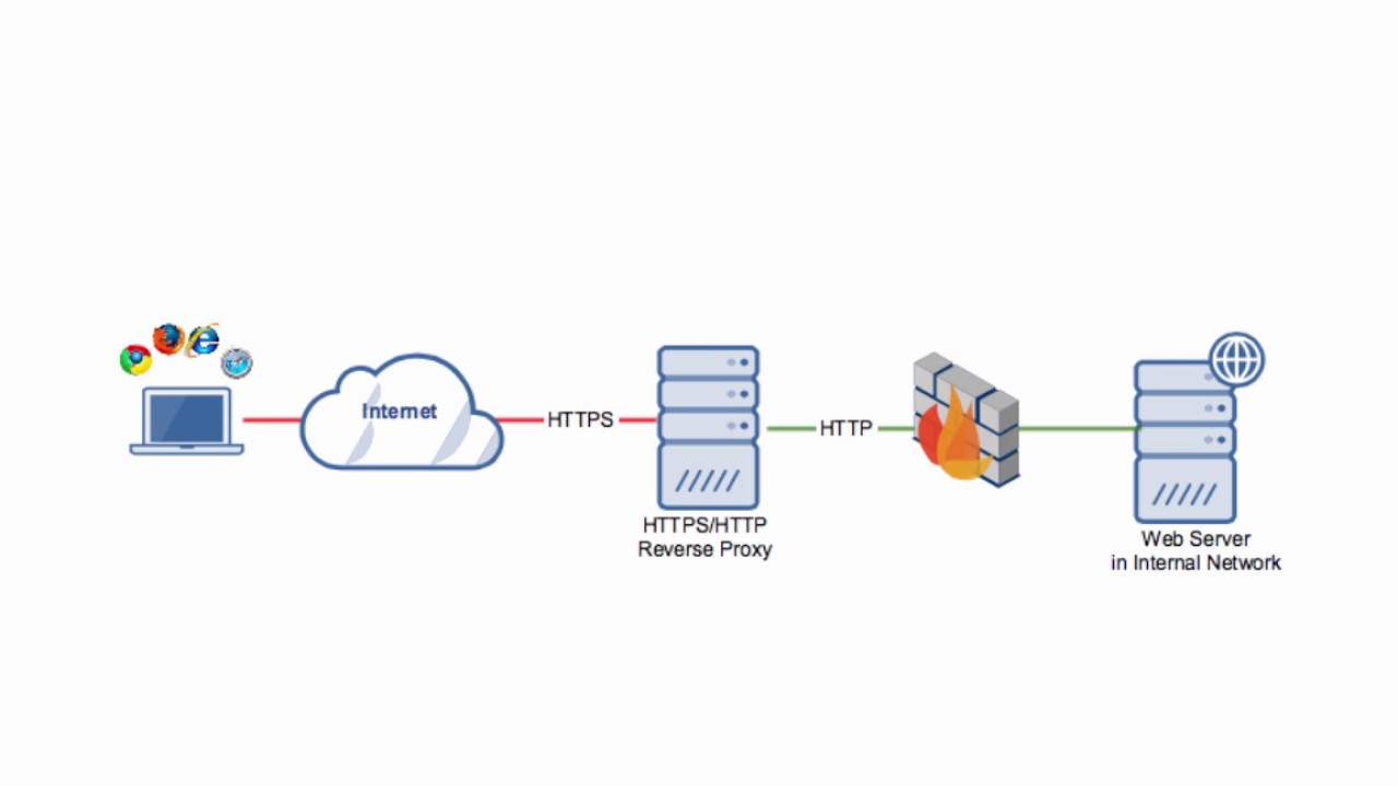 Setting up HTTPS to HTTP Reverse Proxy