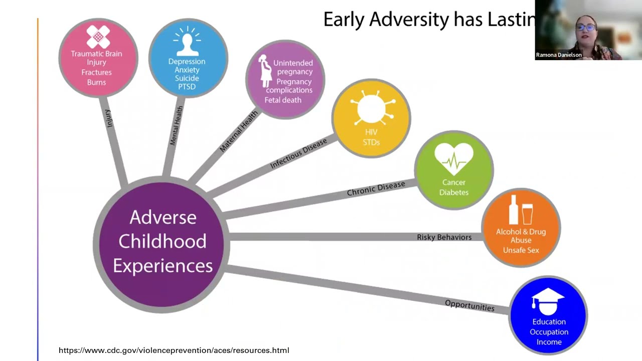 How Understanding ACEs and Trauma-Informed Principles can help Children/ Families/Communities Thrive