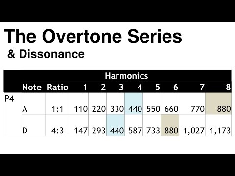 10. The Overtone Series and Dissonance