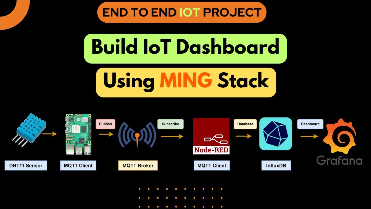 Build Real-Time IoT Dashboard: Node-RED + InfluxDB + Grafana + MQTT Tutorial (MING)