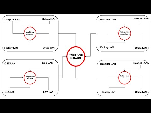 WAN | What is Wide-area network | History of WAN|WAN network