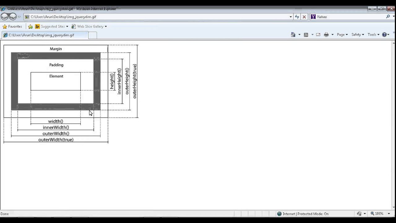 What is difference between width and outerWidth, height and outerHeight in jQuery