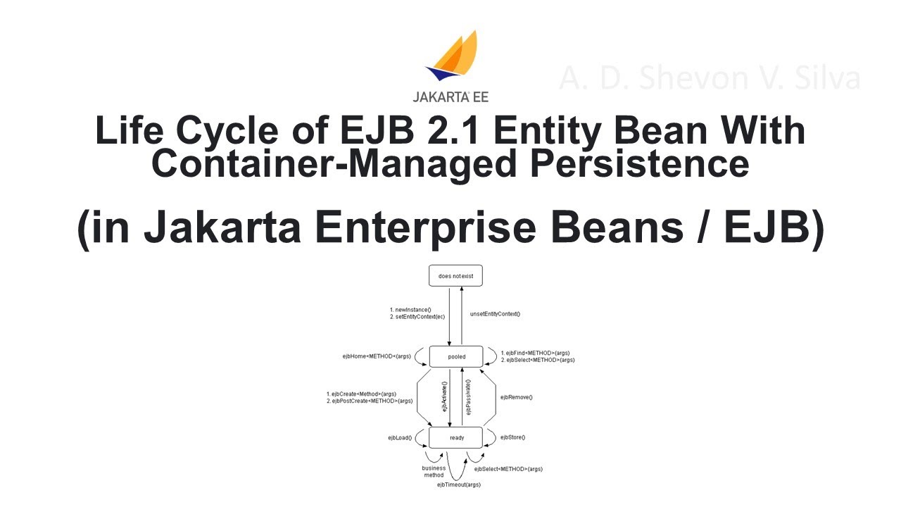 Life Cycle of EJB 2.1 Entity Bean With Container-Managed Persistence(Jakarta Enterprise Beans / EJB)
