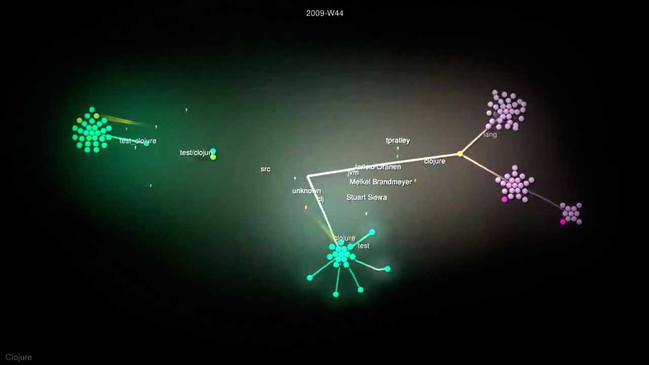 Visualization of the Clojure git tree